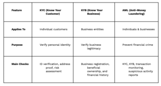 KYC vs KYB vs AML Checks: What’s the Difference? - ICPA
