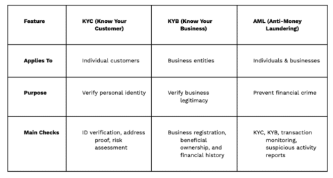 KYC vs KYB vs AML Checks: What’s the Difference? - ICPA