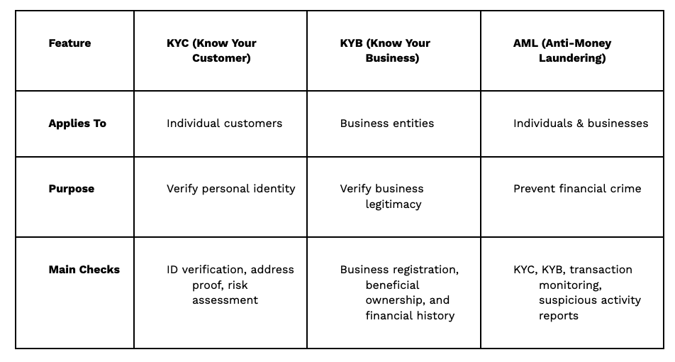 KYC vs KYB vs AML Checks: What’s the Difference? - ICPA